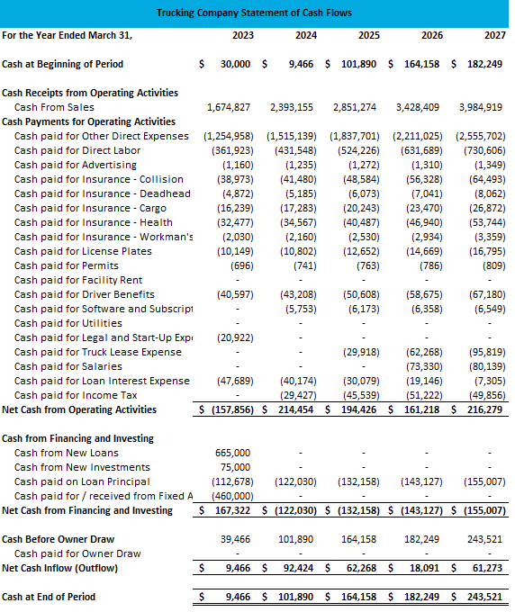 How to Write a Food Truck Business Plan: Step by Step Guide - ProjectionHub