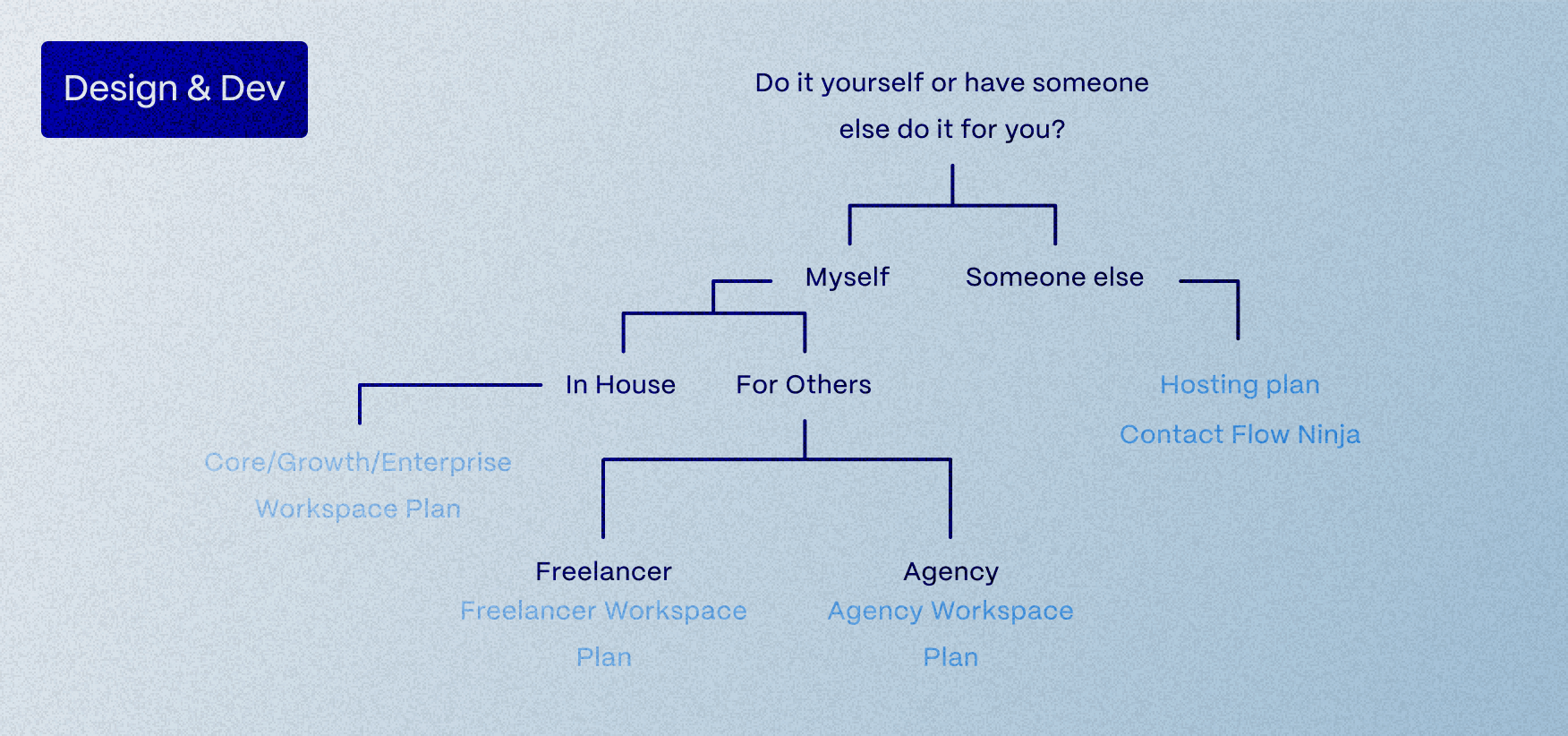 Webflow Pricing Breakdown [2023]: Free vs Paid