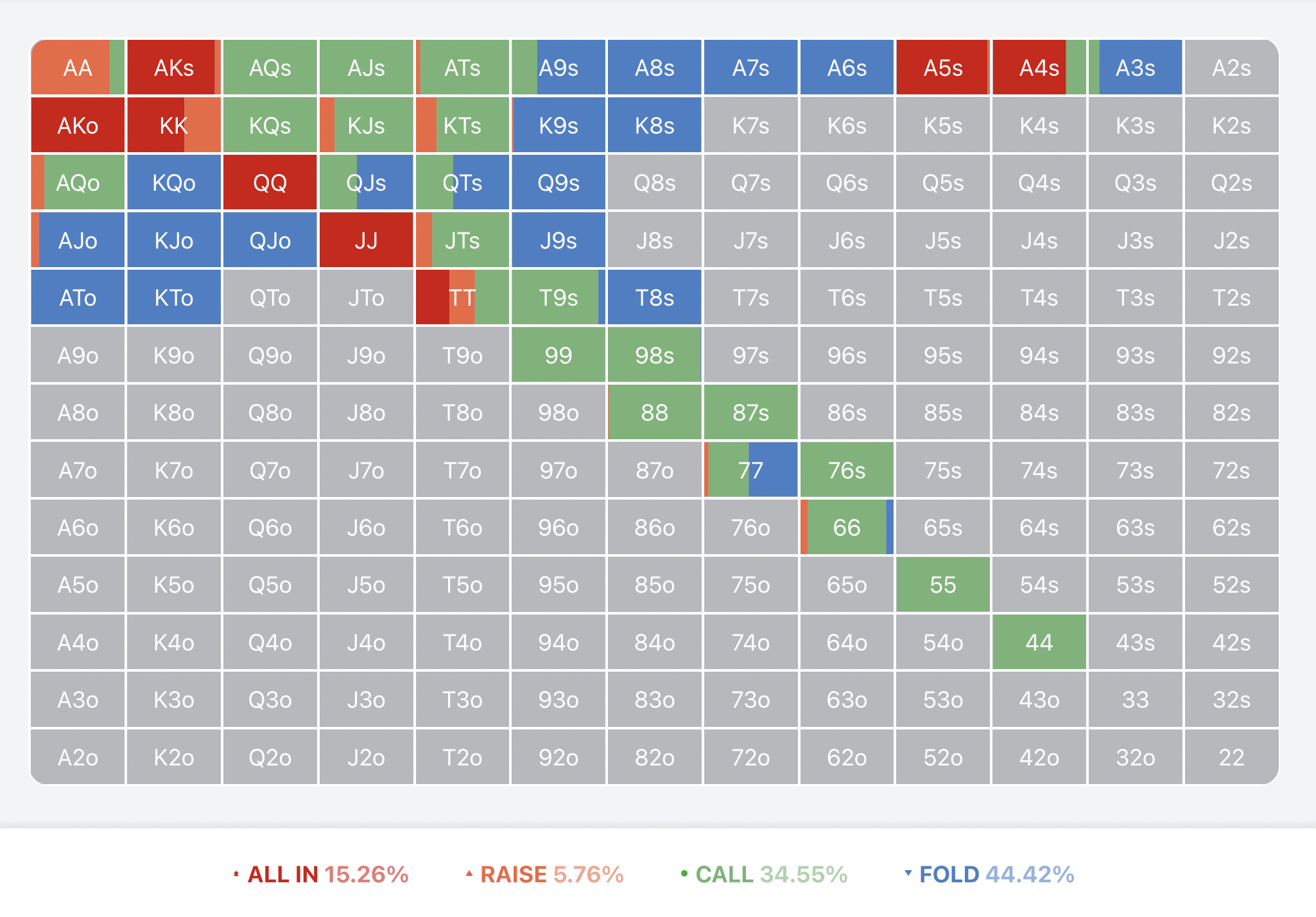 GTO Poker 101: Master Game Theory Optimal Implications | Blog