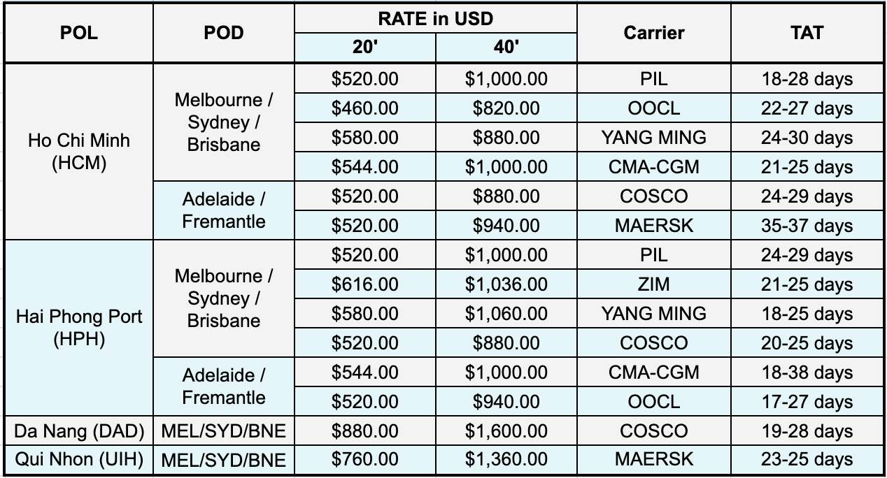 Understanding the Logistics of Shipping from Vietnam to Australia