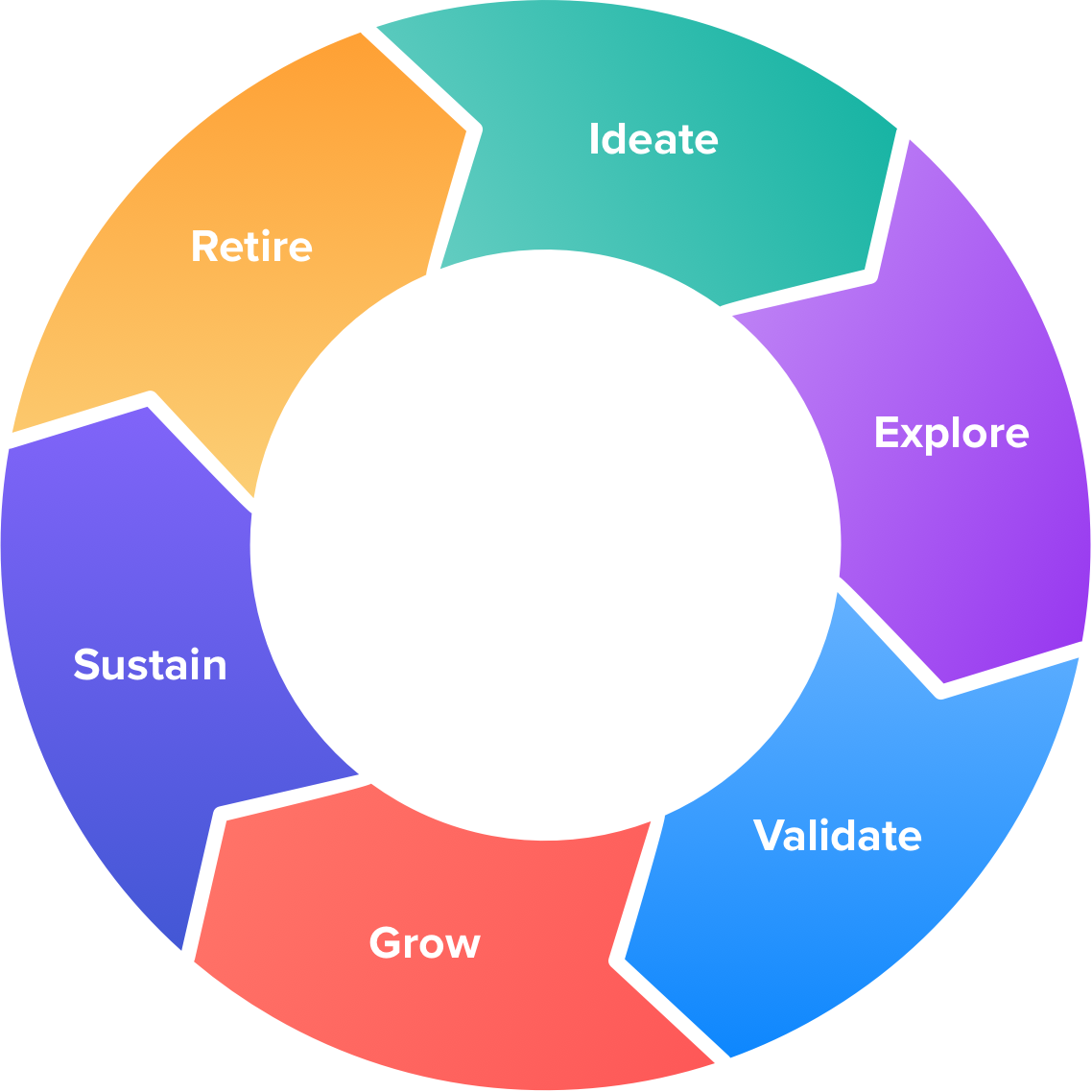Digital Product Development Process - Attn: Founders & Product Owners