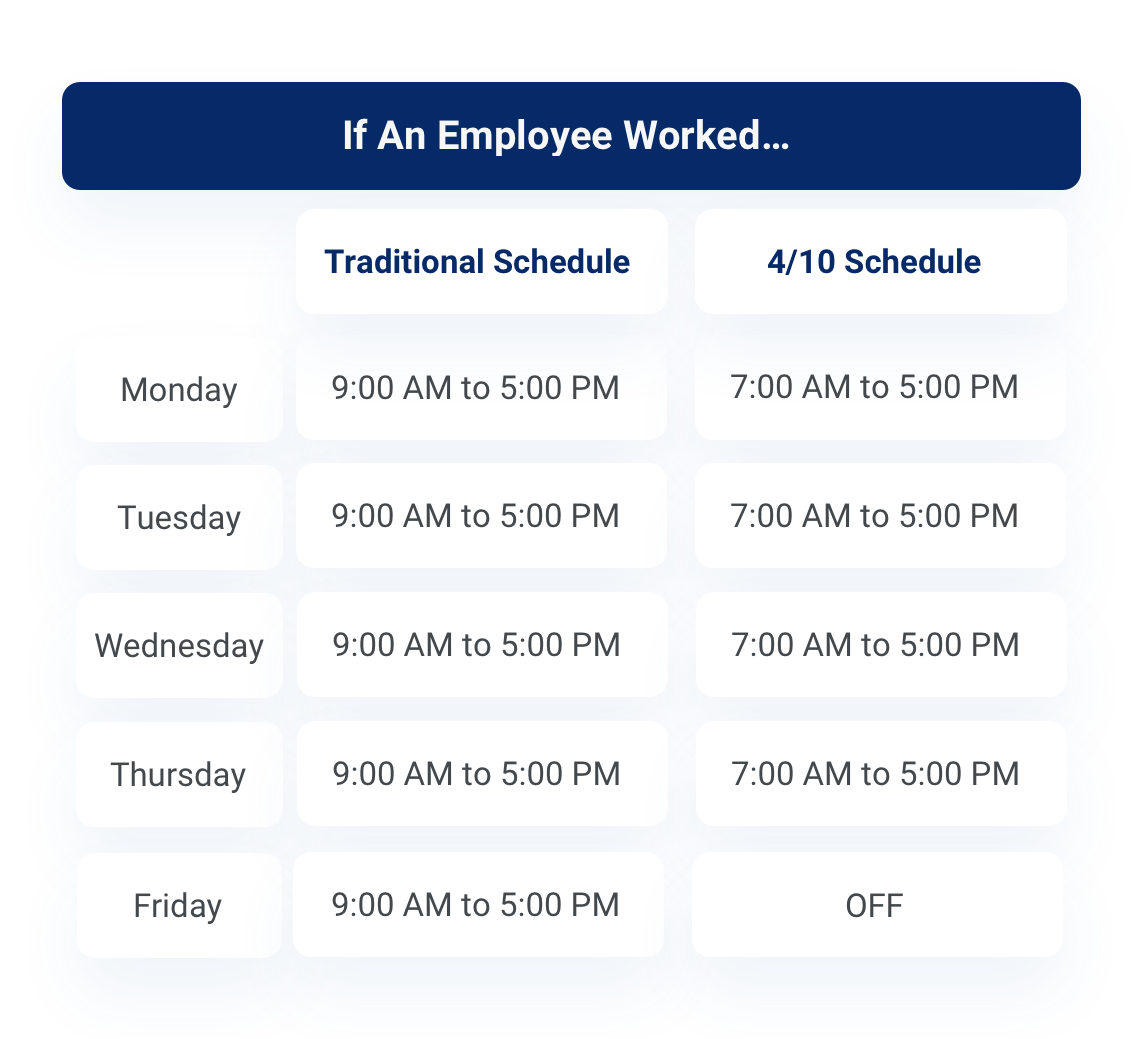 The Pluses And Minuses Of A 4 10 Work Schedule Hourly Inc 