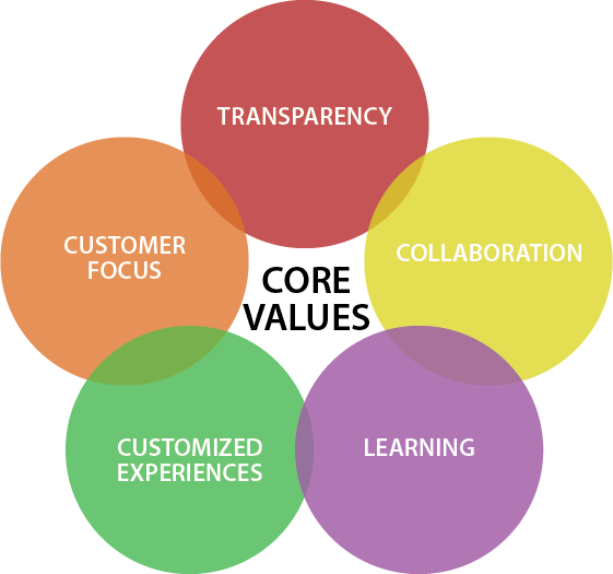 How to Identify Client Needs with 11 Essential Steps