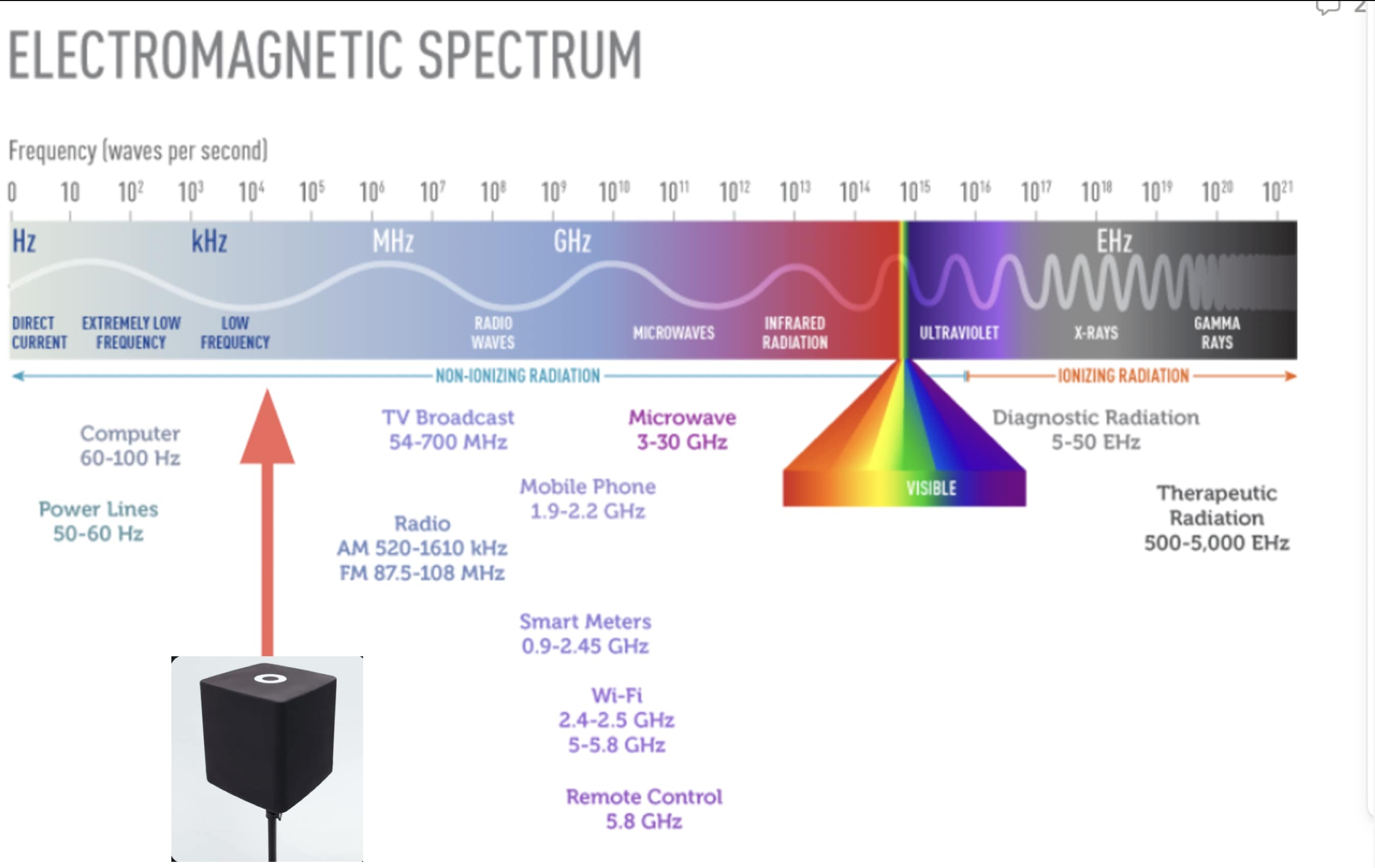 Coil Pro: Understanding EMF Technology and Safety Standards