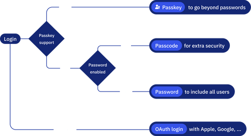 Hanko – Open source authentication and passkey infrastructure