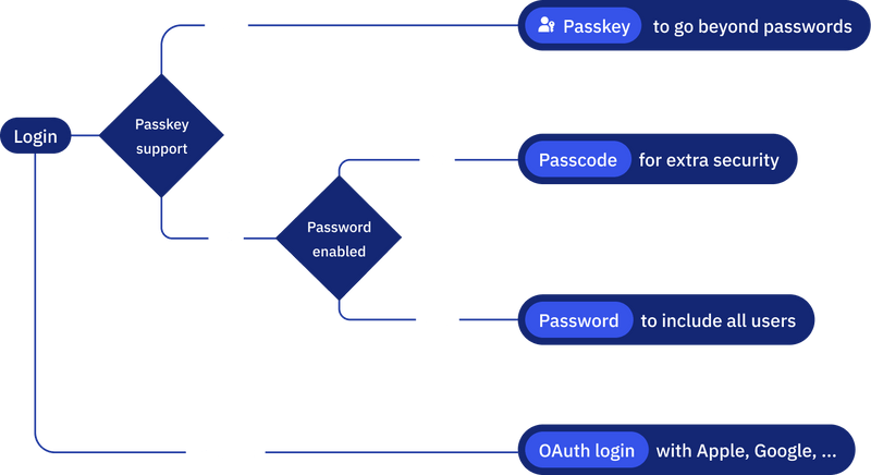 Hanko – Open source authentication and passkey infrastructure