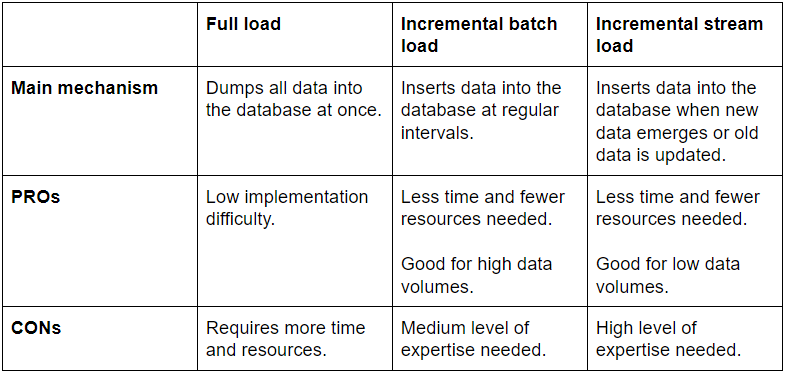 Complete ETL Process Overview (design, challenges and automation)