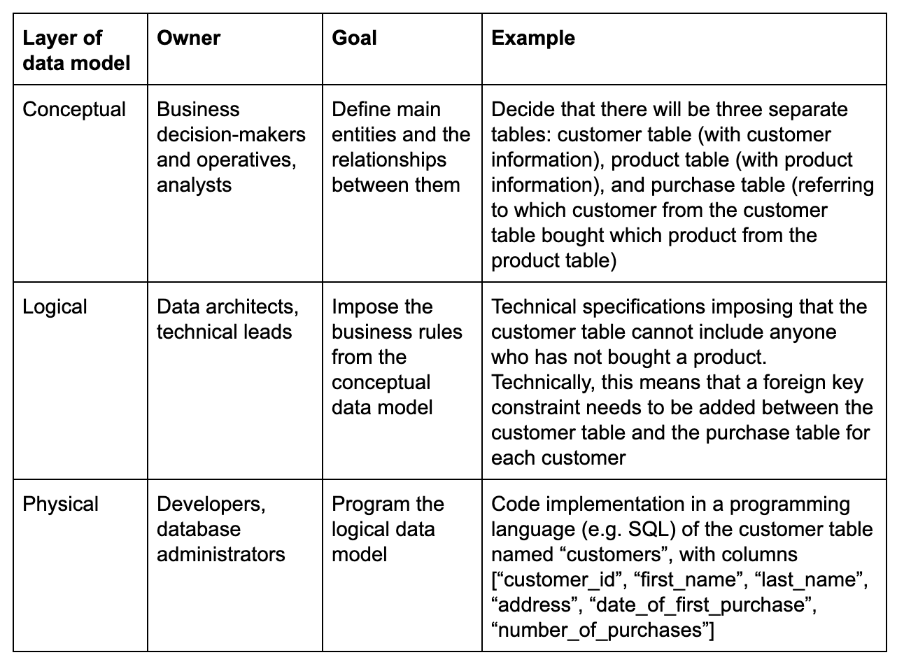 What is data modeling and how can you model data for higher analytical ...