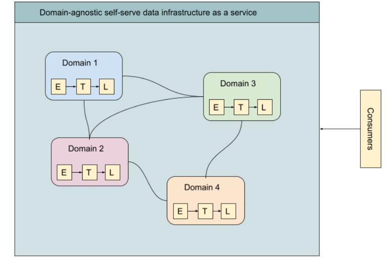 Data mesh - the answer to the failures of centralized data architectures