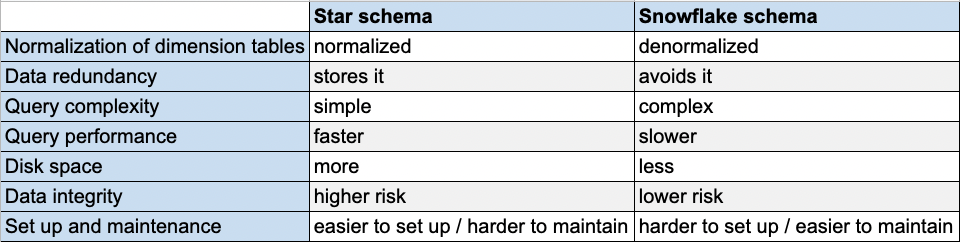 Star Schema vs Snowflake Schema and the 7 Critical Differences