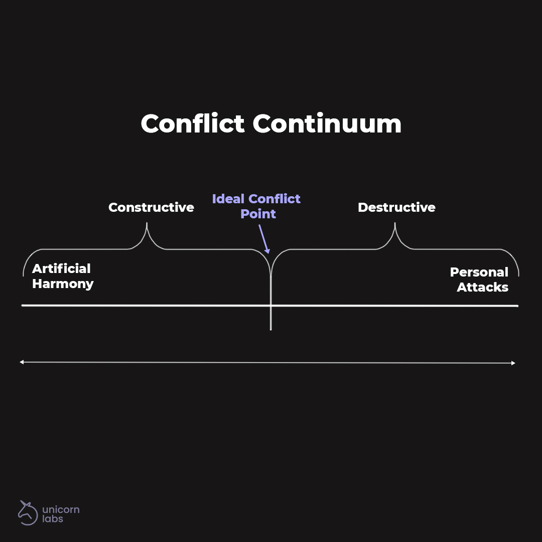 The Importance and Benefits of Conflict Management | Blog | Unicorn Labs