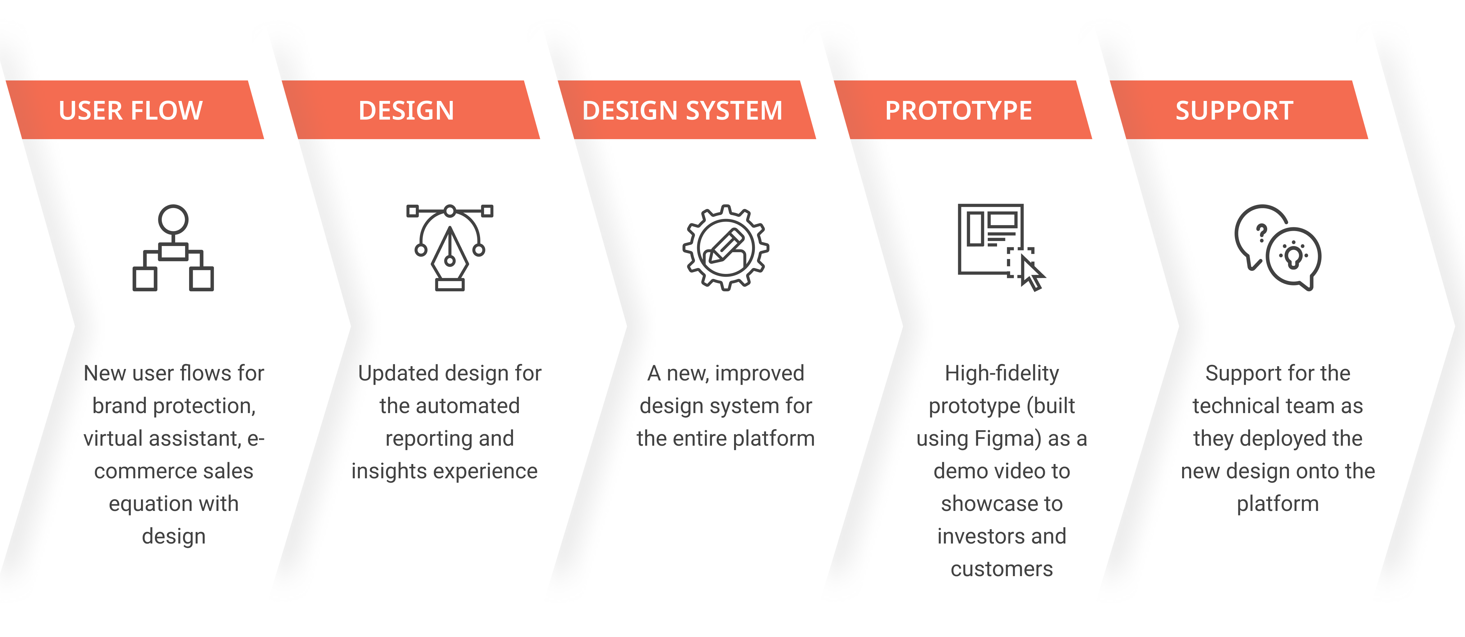 Co-created a new UI for i2o Retail’s AI-driven platform - Case Study