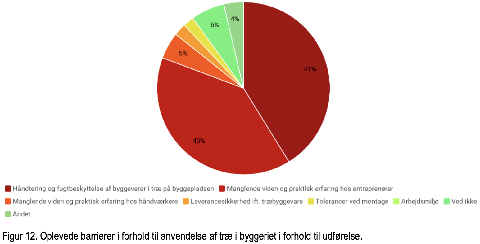 Woodsense - Monitoring in construction to promote the use of timber