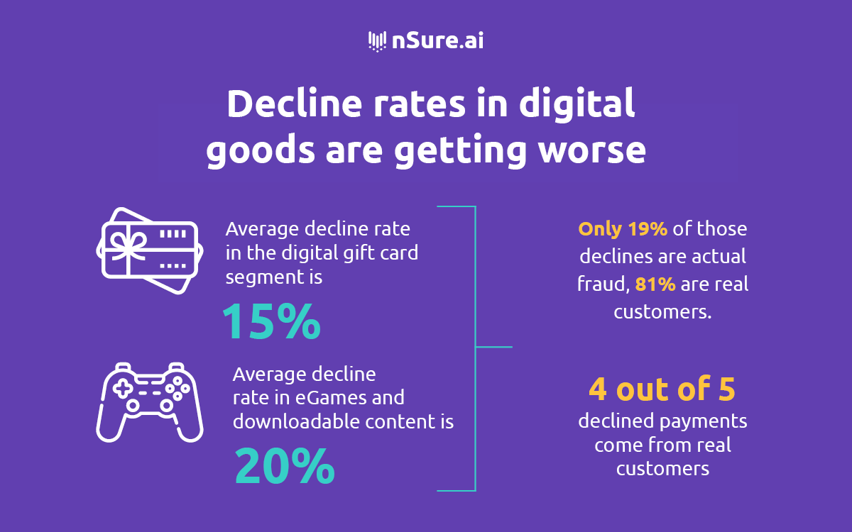 The Shocking Level of Digital Fraud and Decline Rates in 2021 ...