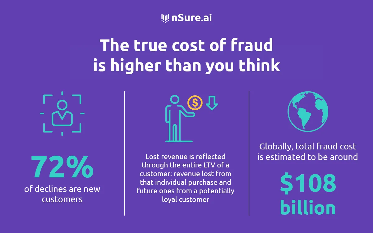 The Shocking Level of Digital Fraud and Decline Rates in 2021 ...