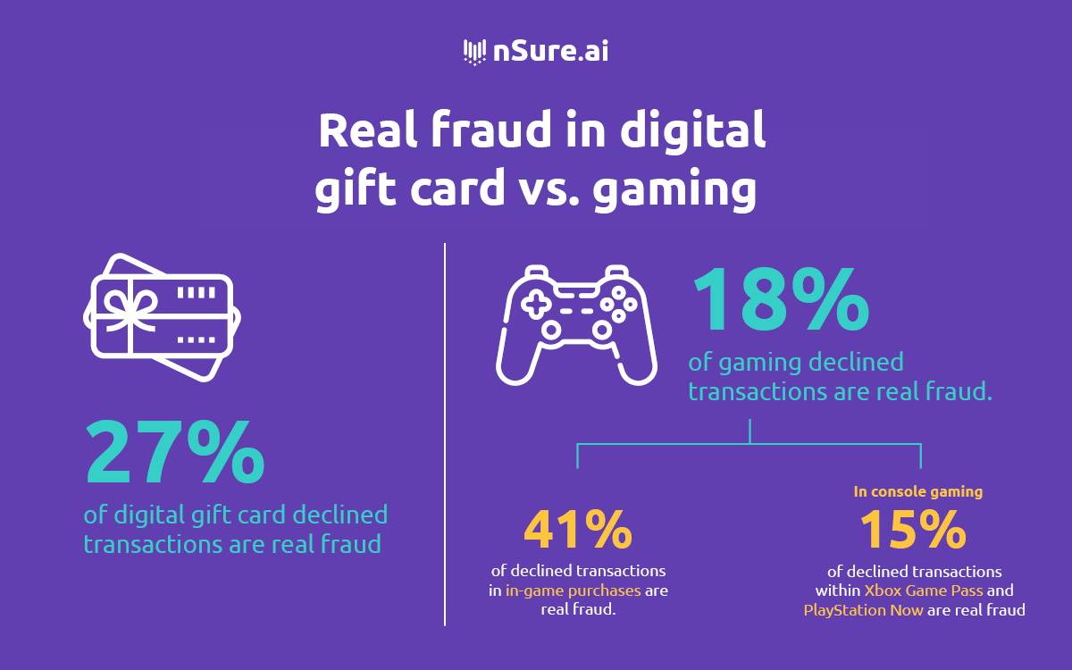 The Shocking Level of Digital Fraud and Decline Rates in 2021 ...