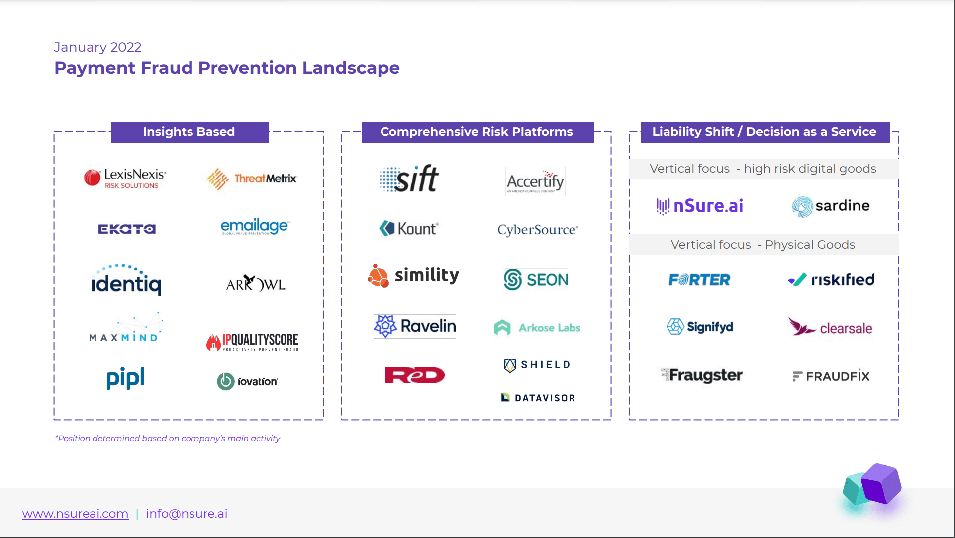 Payment Fraud Prevention Landscape | nSure.ai
