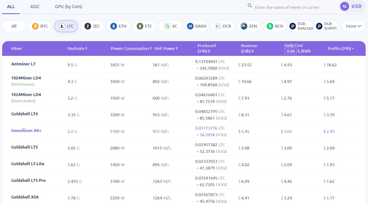 Mineração de Litecoin: veja como fazer