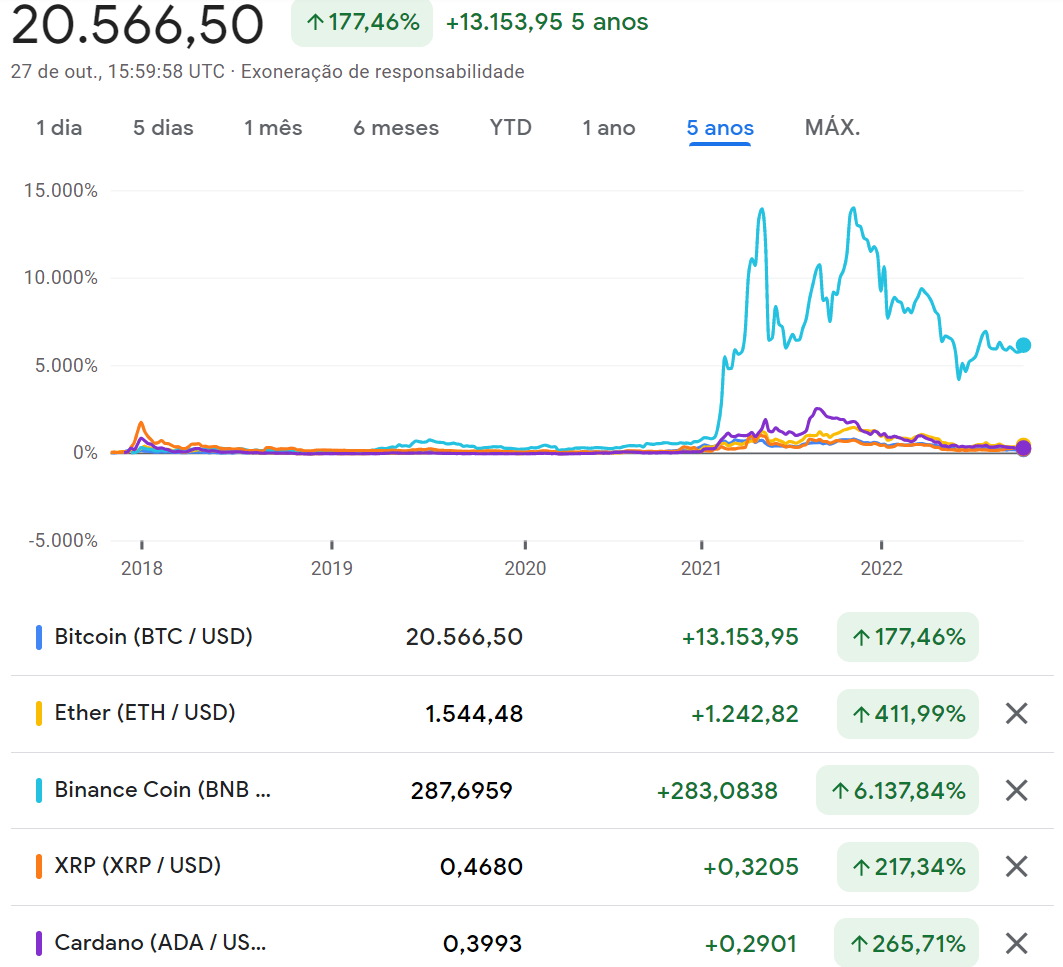 Quais criptomoedas mais valiosas em 5 anos? Veja análise