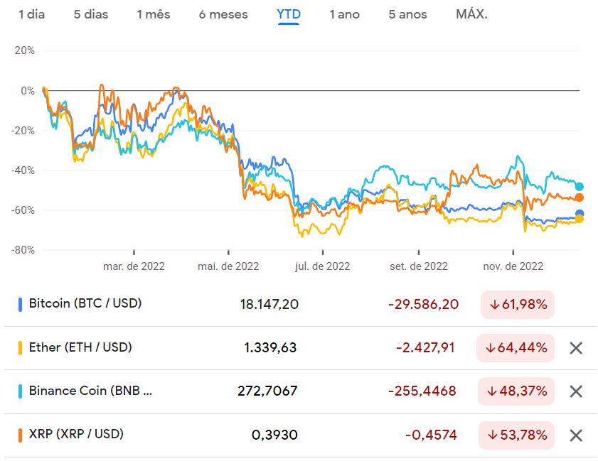 Criptomoedas em 2022: retrospectiva e análise