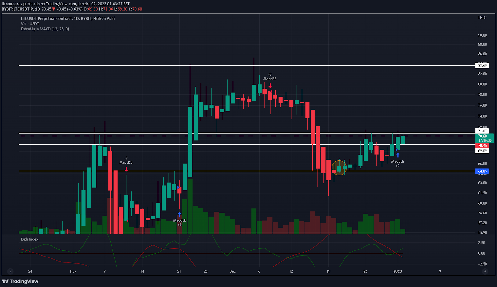 TradingView: análise de criptomoedas semanal (02/01) TradingView: análise de criptomoedas semanal (02/01)