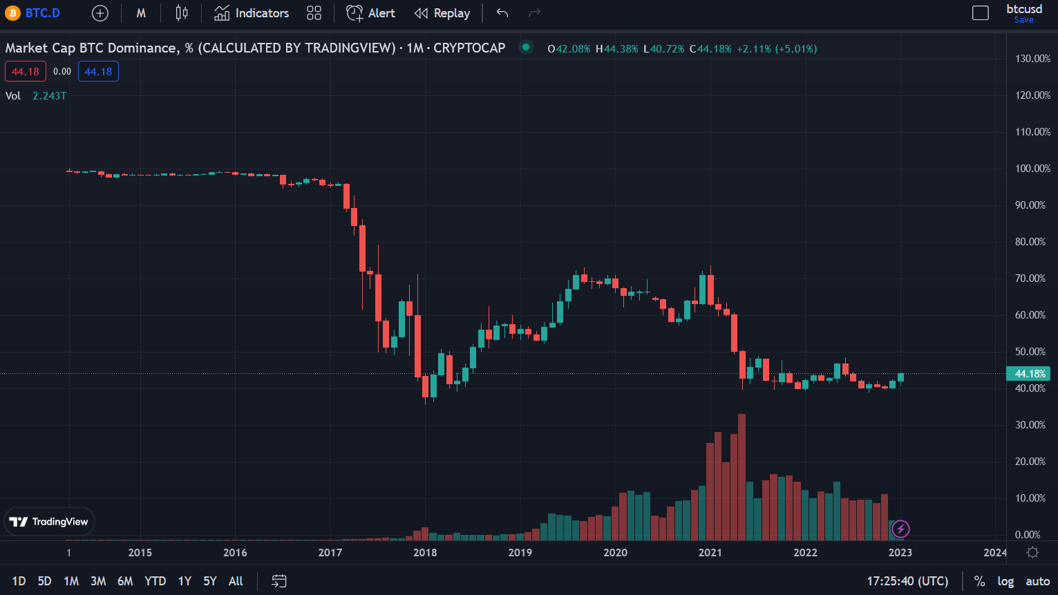 Indicadores de análise técnica de criptomoedas