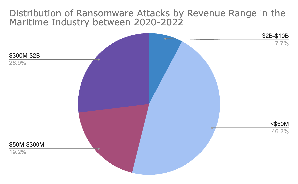 Ransomware In Transportation: Threats and Trends | Kovrr