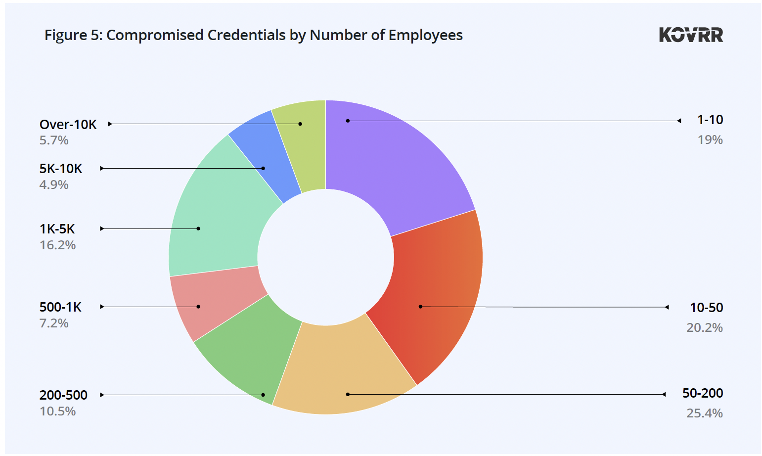 Managing the Risk of Compromised Credentials | Kovrr