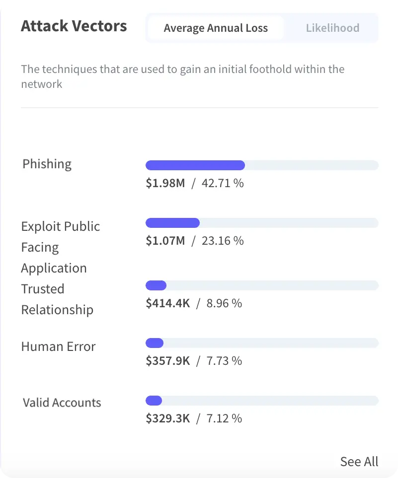 Top 9 Cyber Risk Scenarios for Financial Loss, 2024 | Kovrr
