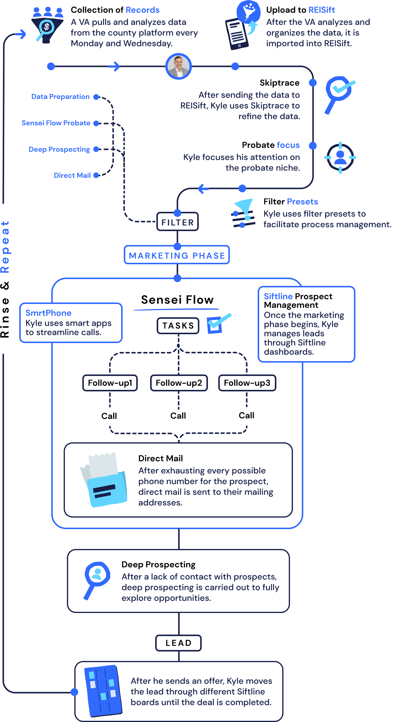 Kyle Blake Case Study | REISift