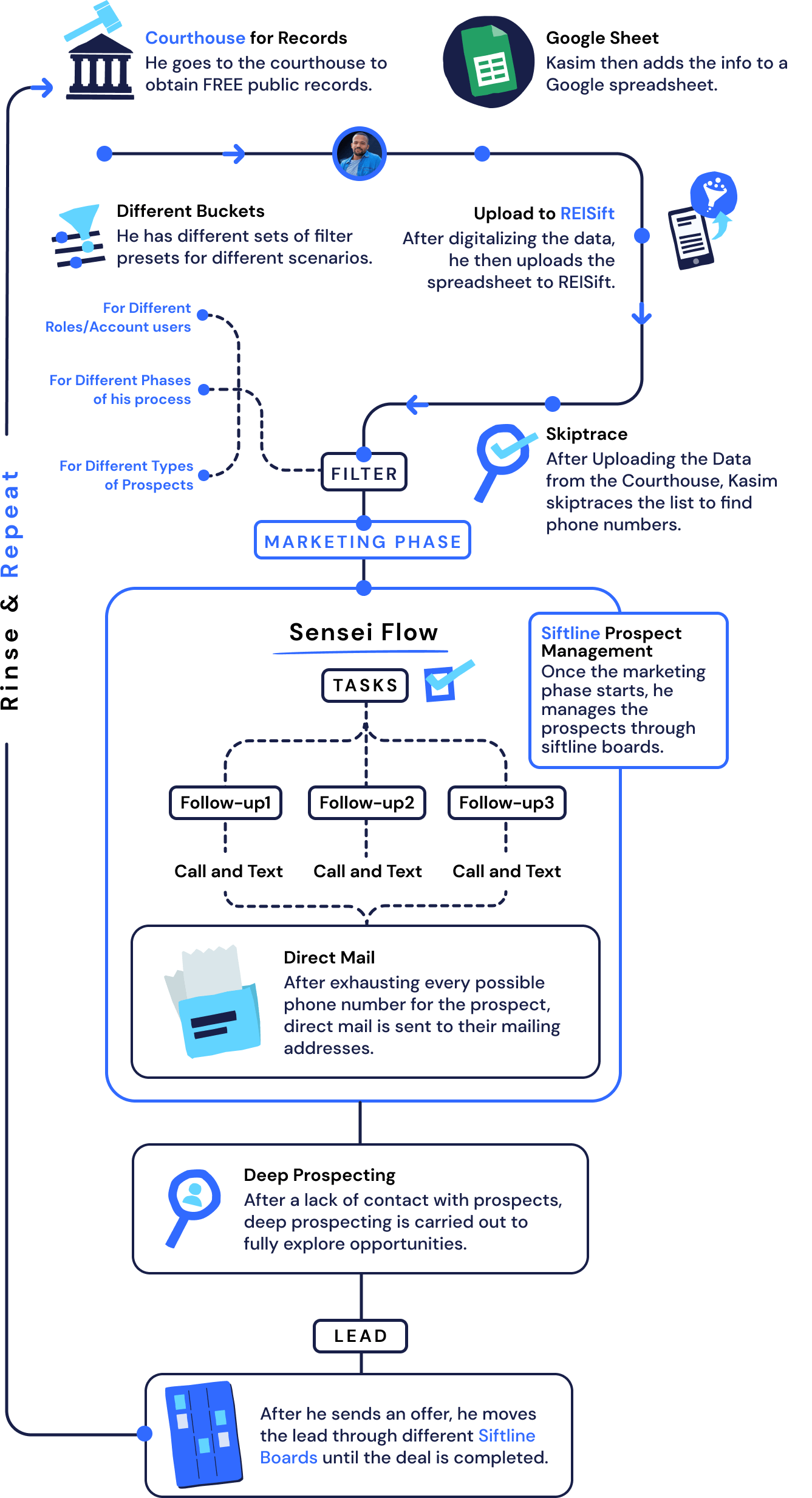 Kasim Adeleke Case Study | REISift