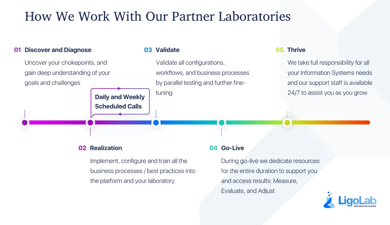 LigoLab Project Management and the Stages of Implementation