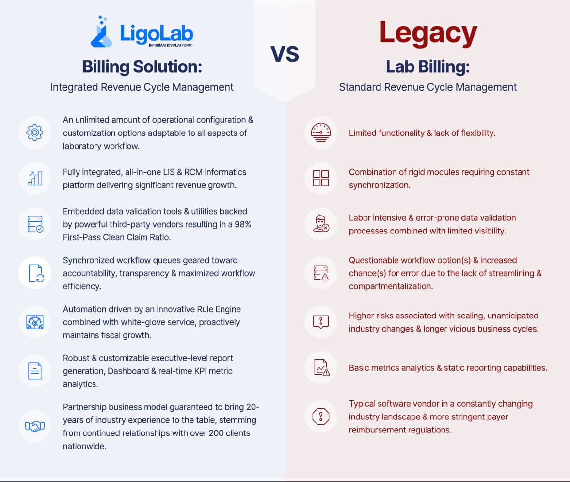 Reduce Denials and Stop Revenue Leakage With Integrated Laboratory ...