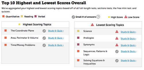 SSAT Official Online Practice Tests | Free Practice Test