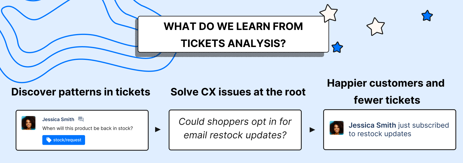 Playbook: How Chomps Analyzes Customer Support Tickets to Improve ...