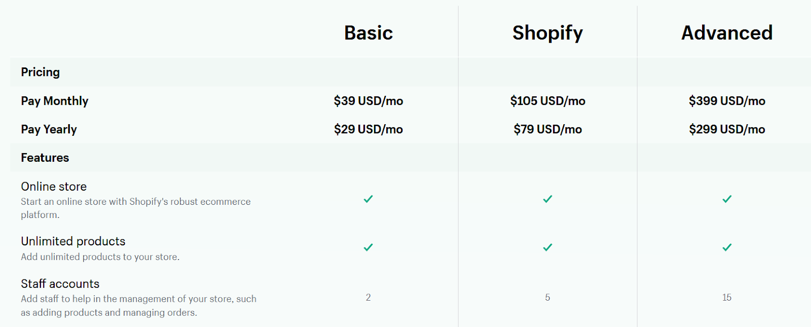 Shopify vs Shopify Plus: Which Version is Right for You?