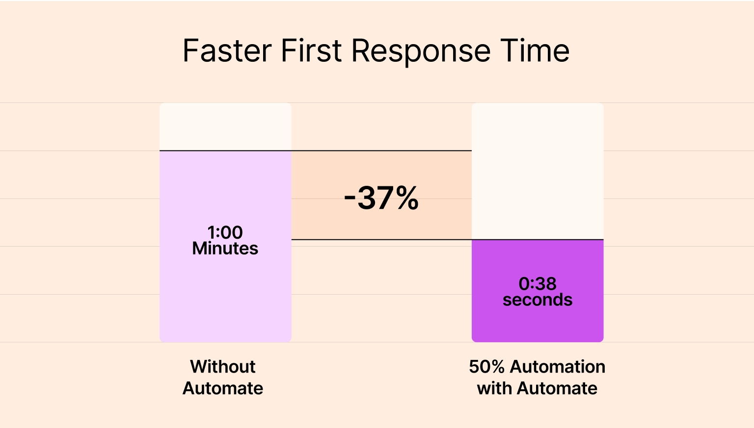 New Data Shows 4 Ways Automation Impacts Customer Service