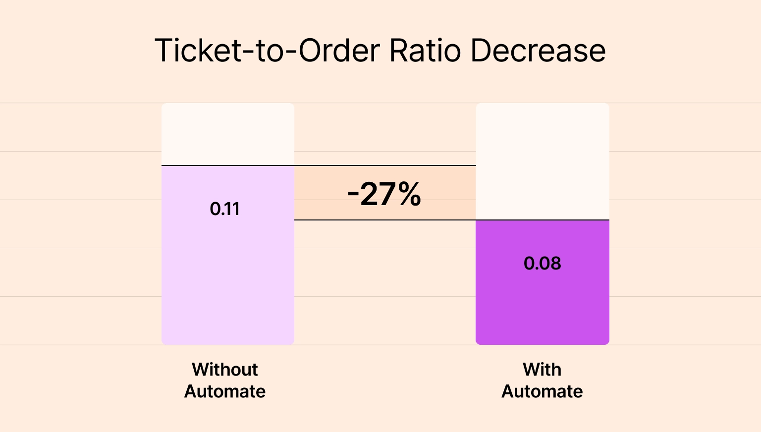 New Data Shows 4 Ways Automation Impacts Customer Service