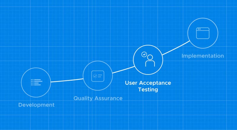 F2 Strategy | The Value of User Acceptance Testing