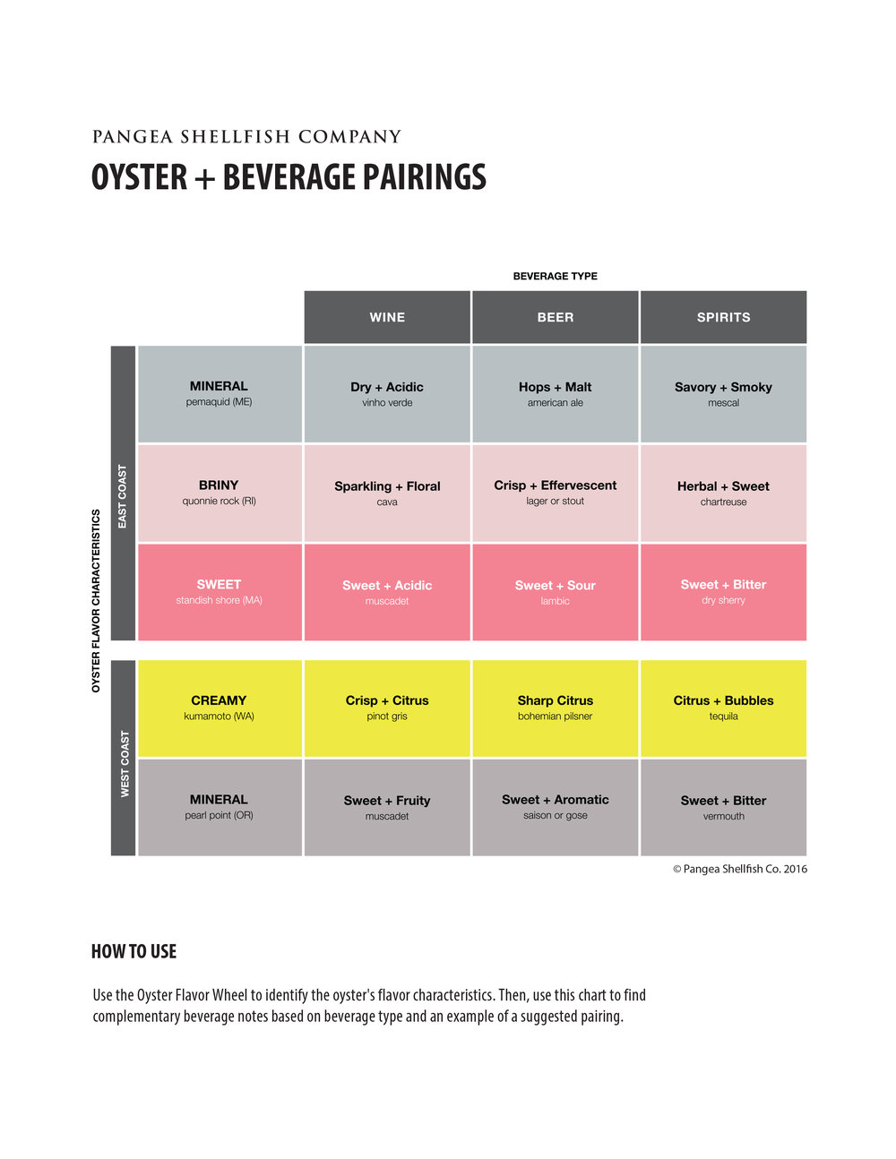 Introducing the Oyster + Beverage Pairing Chart | Pangea Shellfish Company