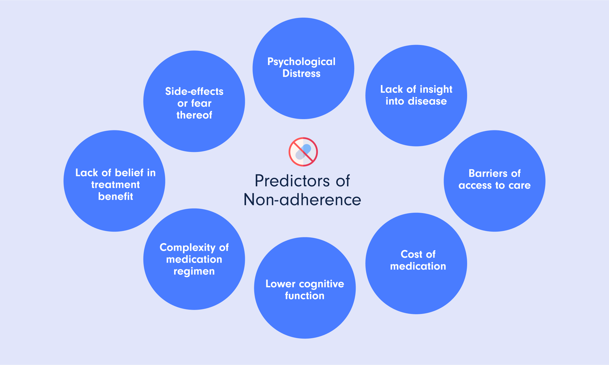 The barriers to medication adherence and how digital health solutions ...