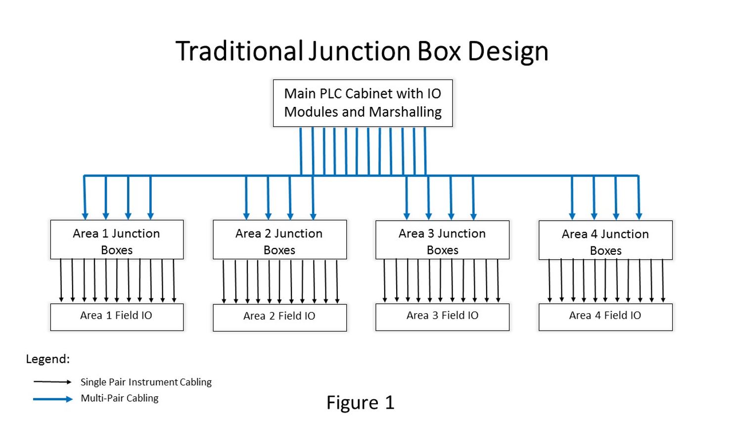 Remote IO Cabinets versus Junction Boxes in Industrial Control Systems