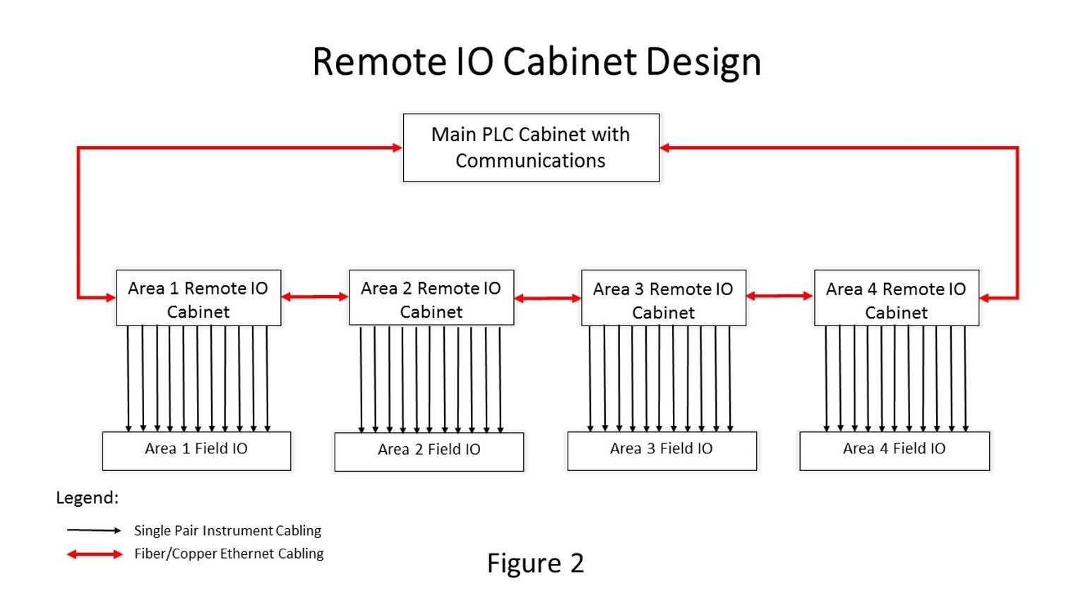 Remote IO Cabinets versus Junction Boxes in Industrial Control Systems