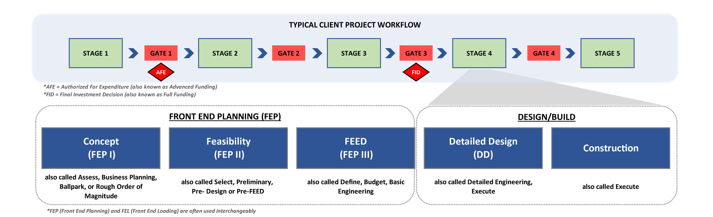 Improving the Capital Project Development Process