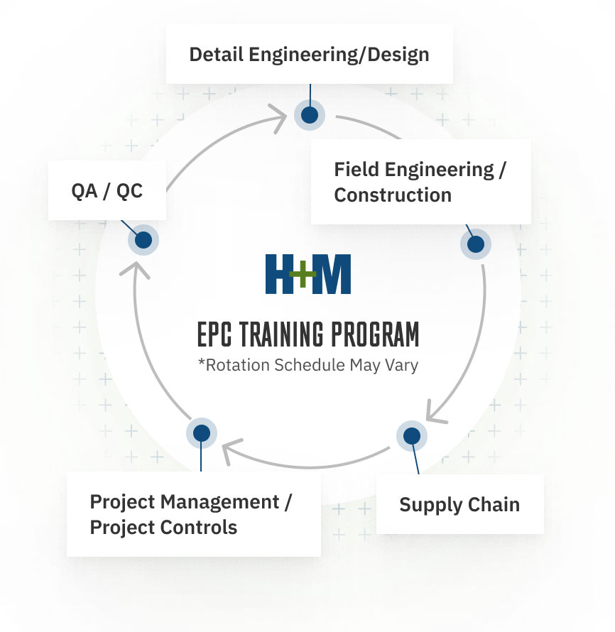 EPC Training for Engineering Graduates | H+M Industrial