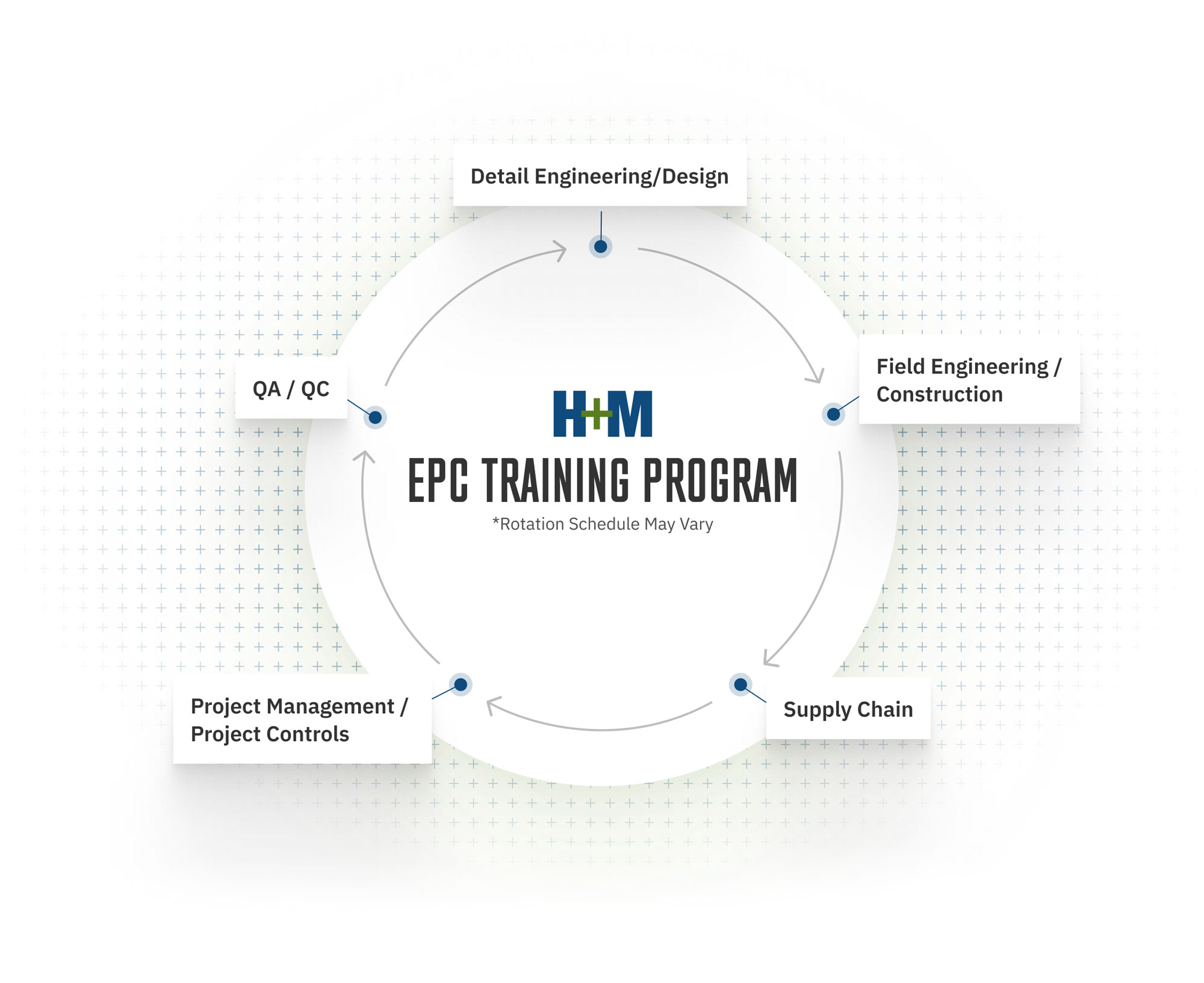 EPC Training for Engineering Graduates | H+M Industrial