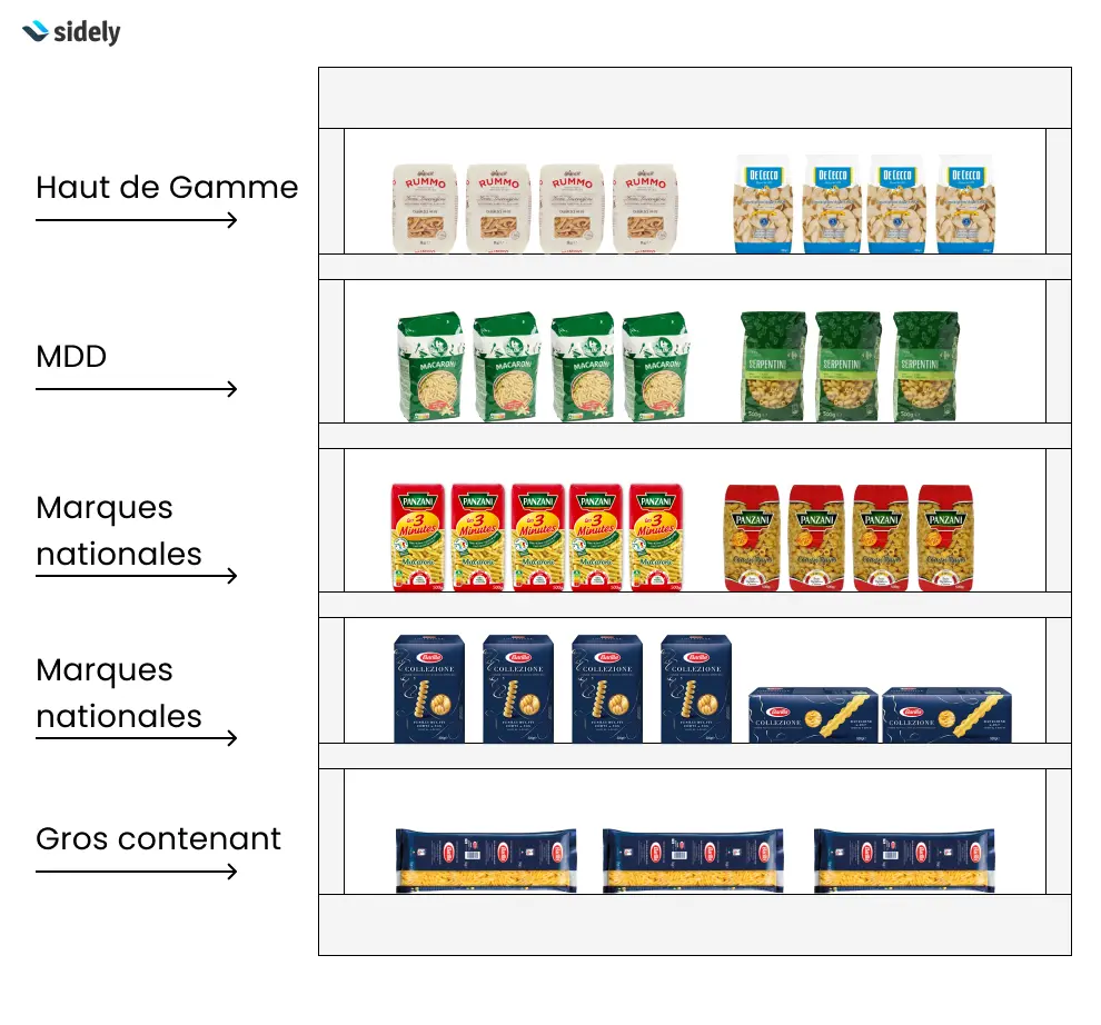 Tout comprendre sur le merchandising en grande distribution