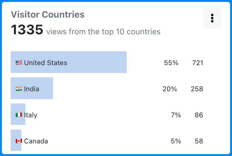Countries - Nocodelytics Help Center