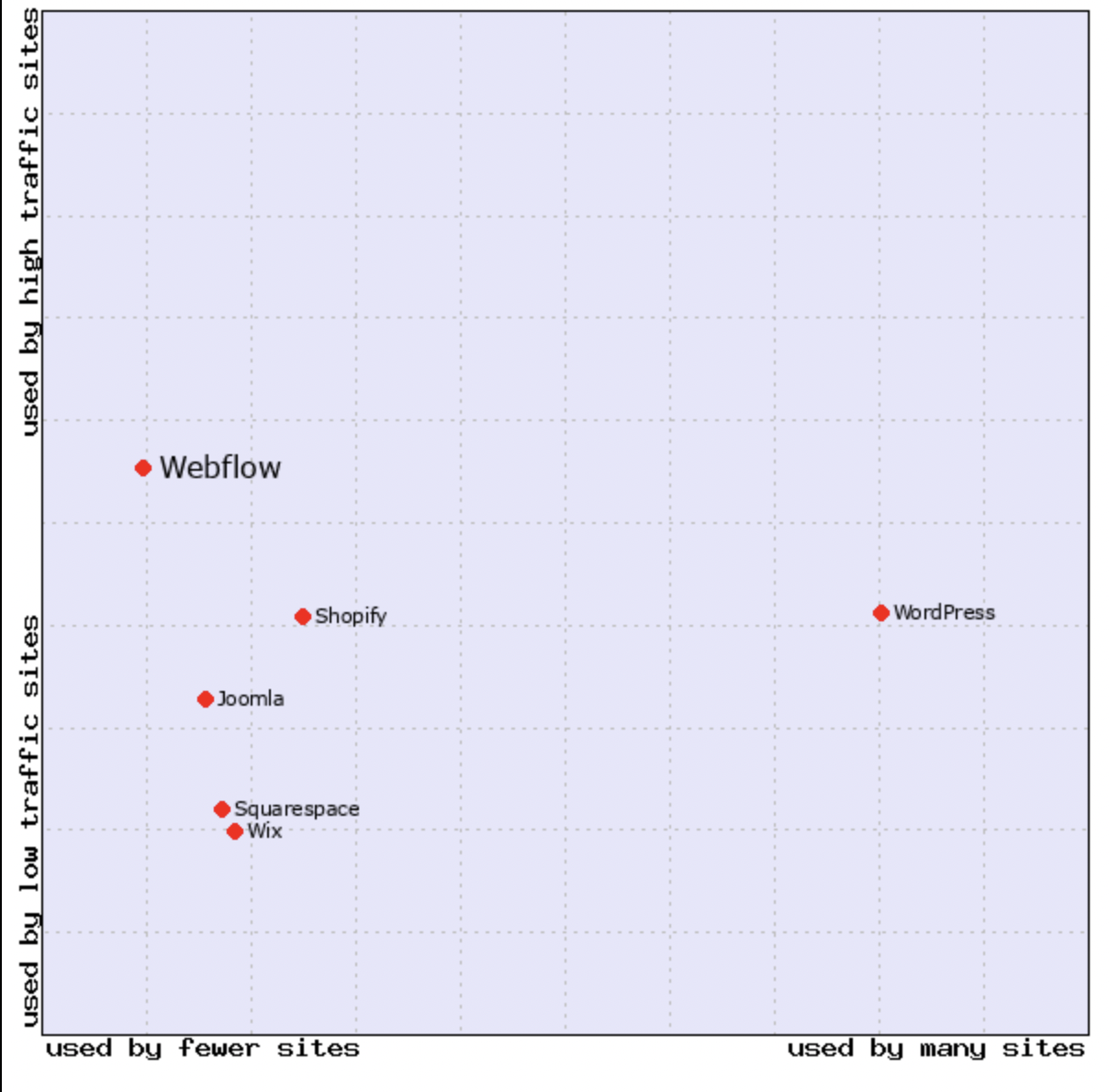 A beginner's guide to building websites with Webflow in 2022 - Nocodelytics