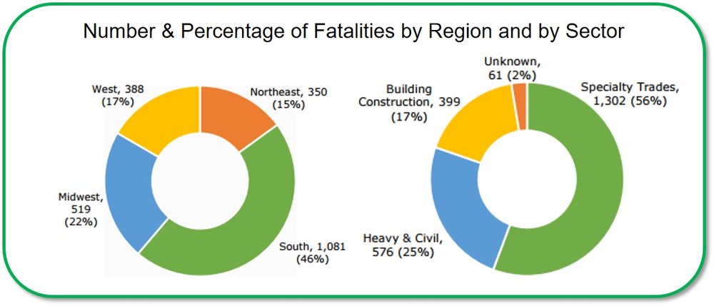 Preventing Fatalities in the Construction Industry